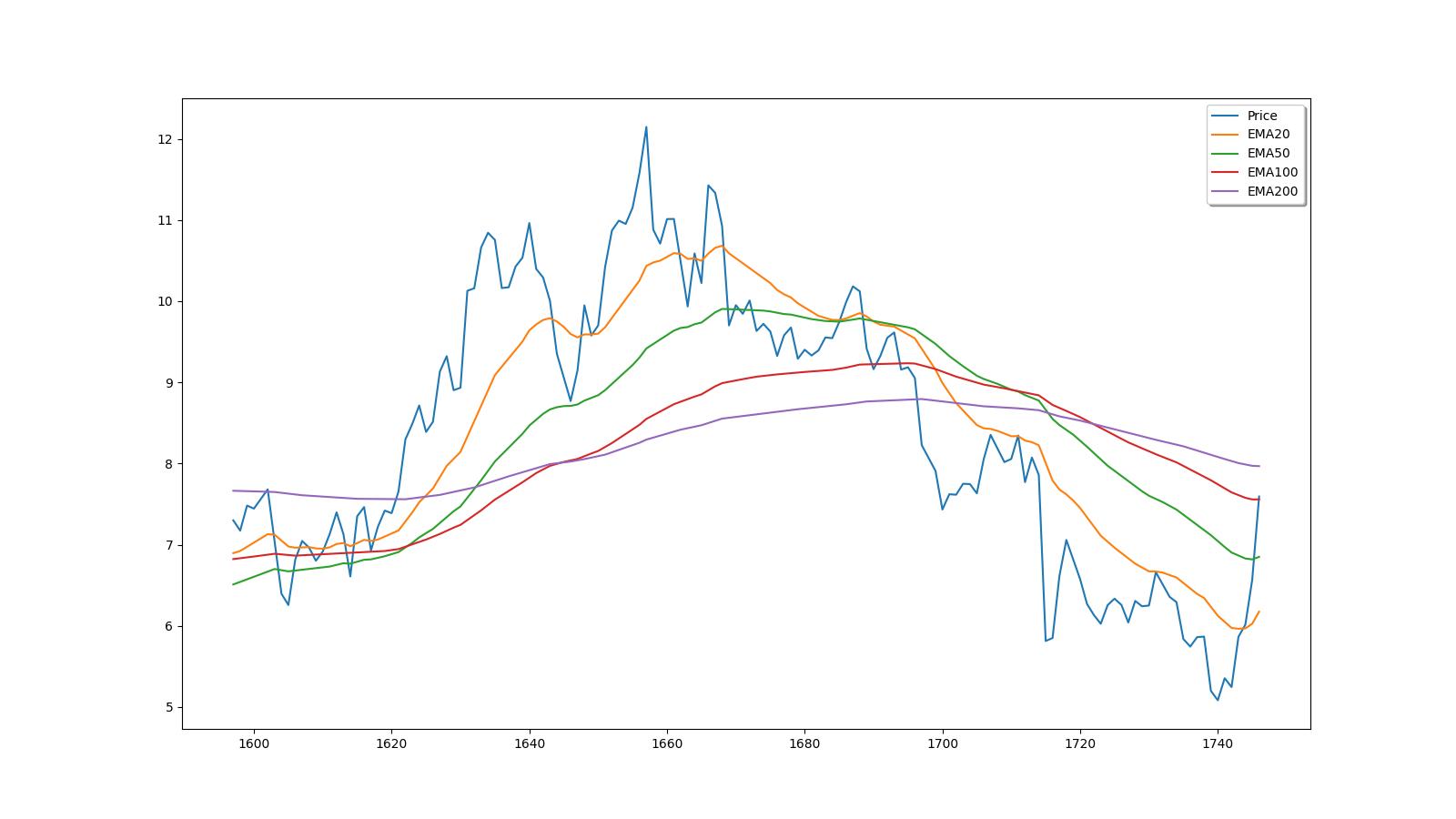 Uniswap Exponential Moving Averages