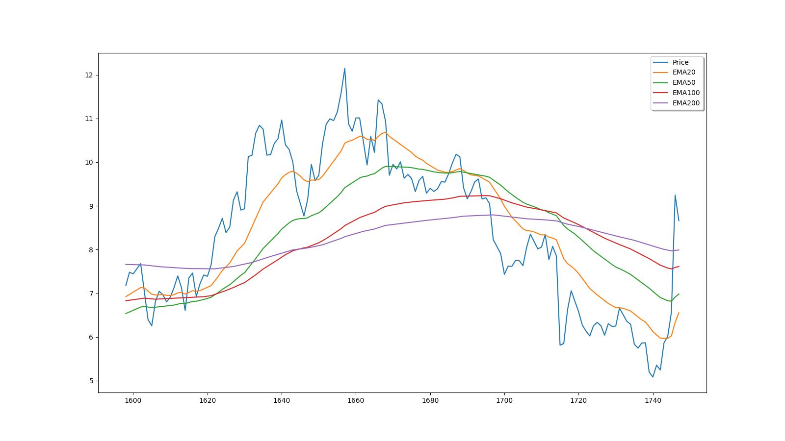 Uniswap Exponential Moving Averages