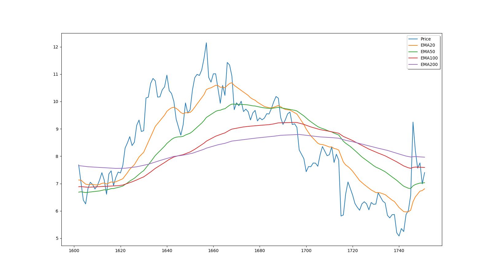 Uniswap Exponential Moving Averages