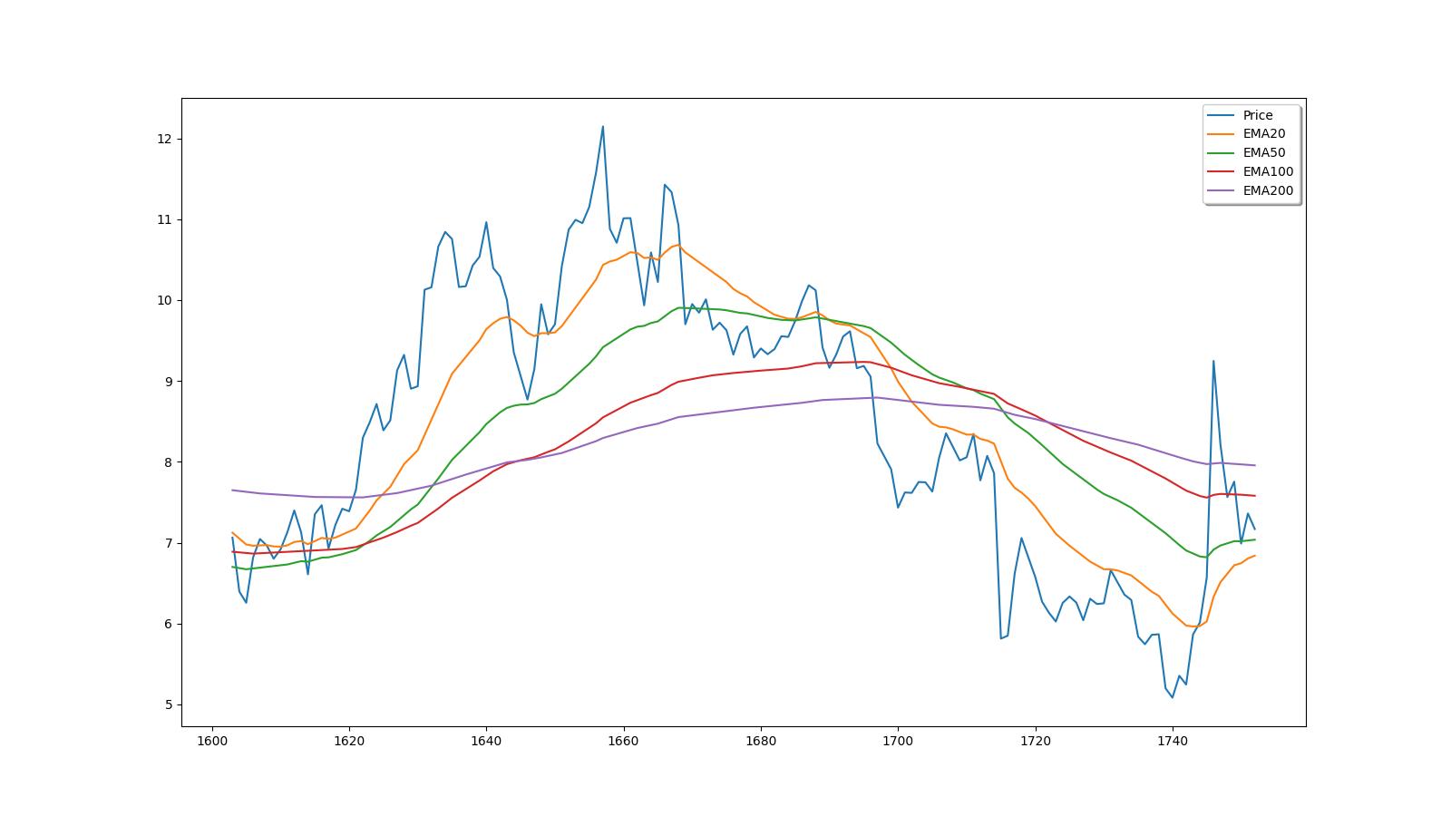유니스왑 Exponential Moving Averages