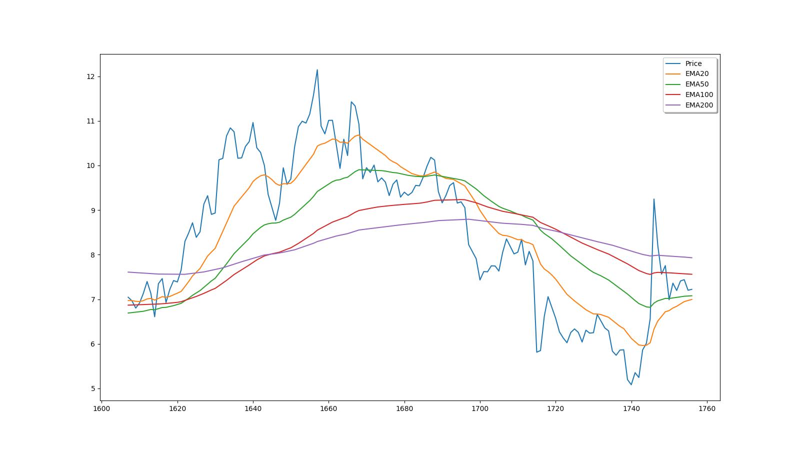 Uniswap Exponential Moving Averages