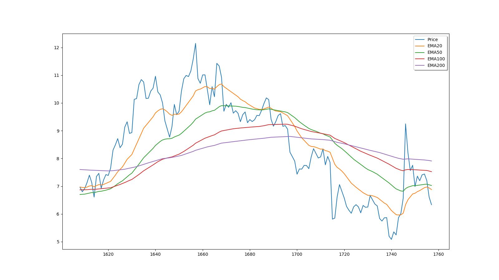 Uniswap Exponential Moving Averages