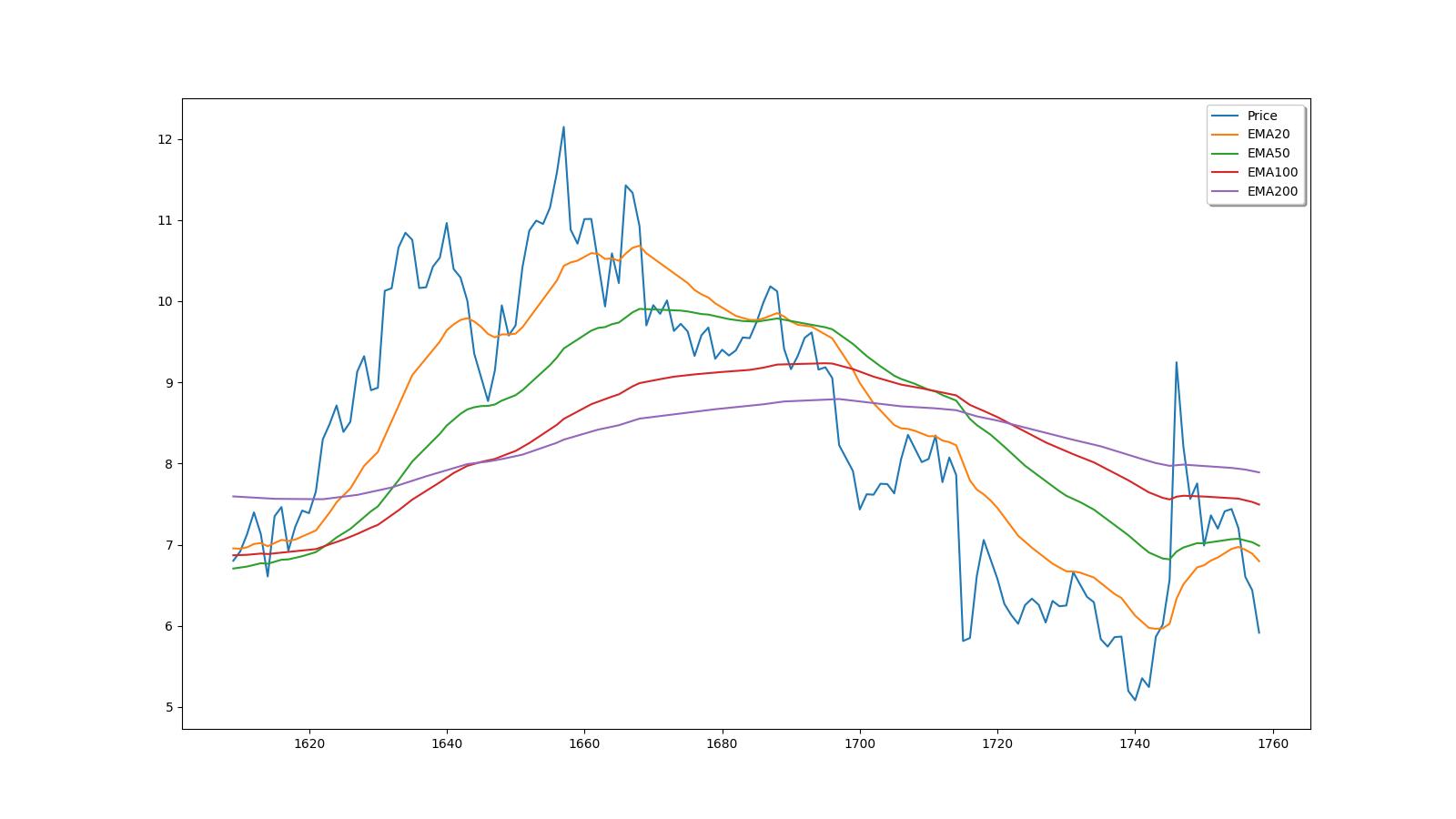 Uniswap Exponential Moving Averages