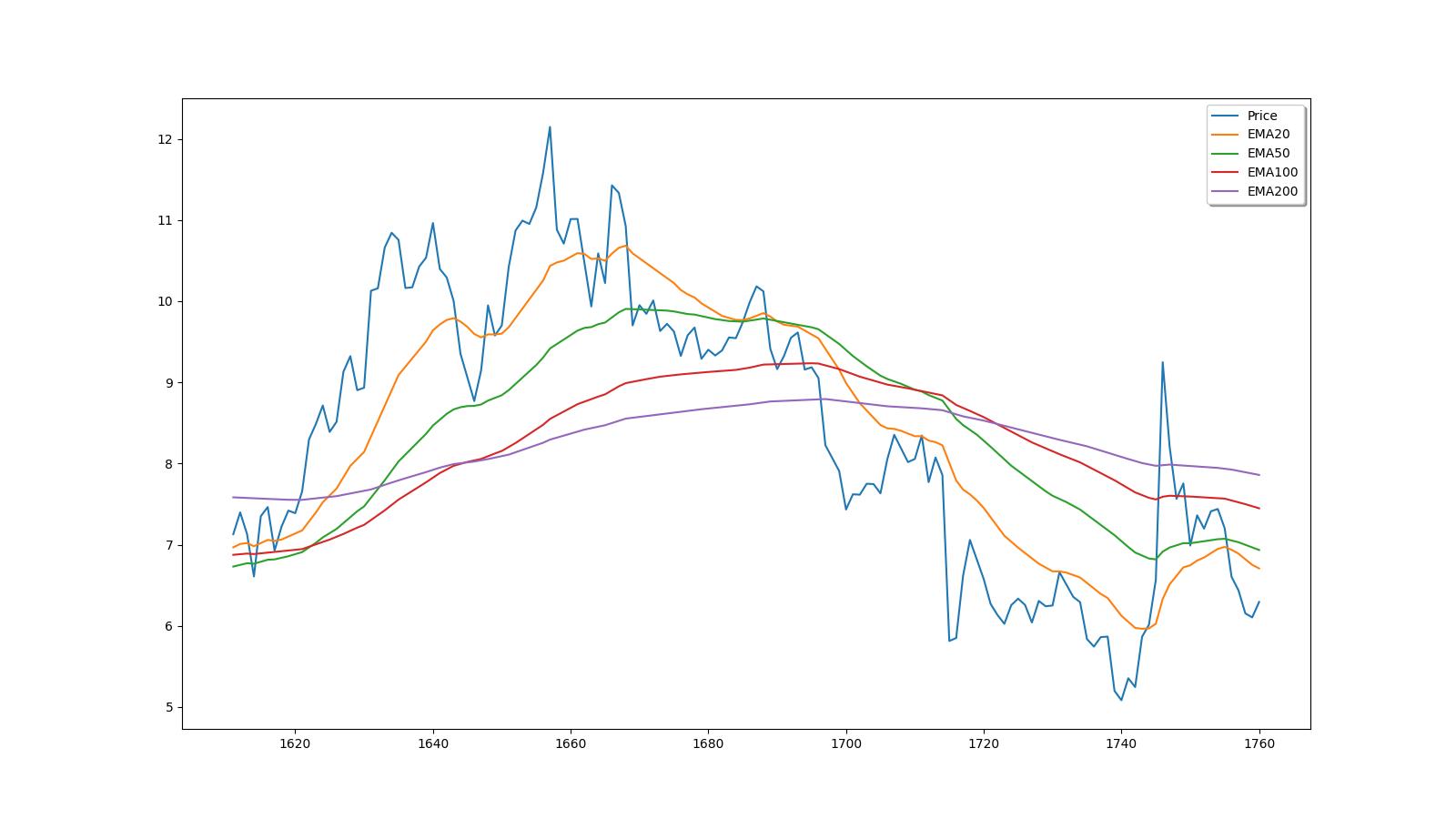 Uniswap Exponential Moving Averages