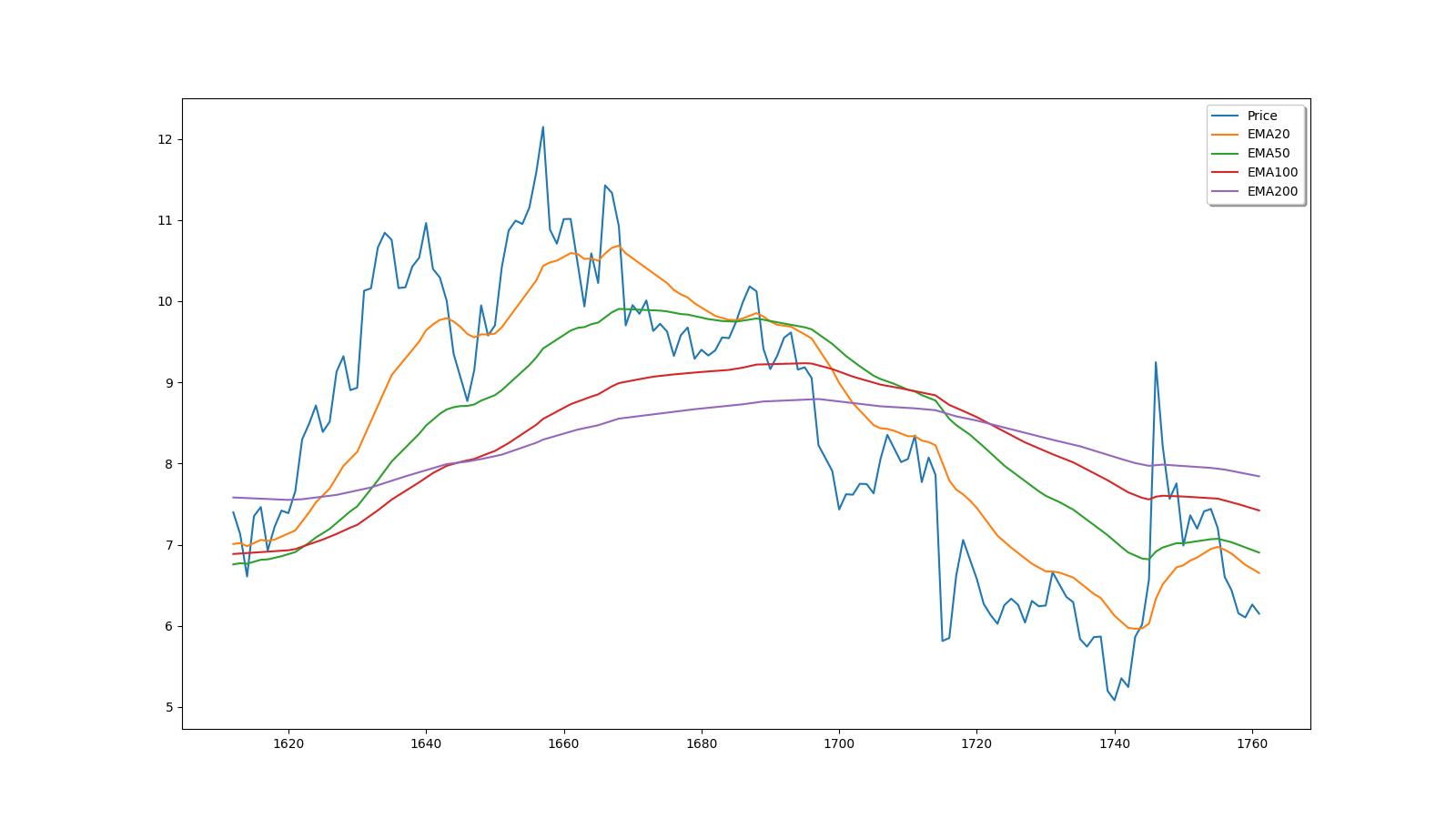 Uniswap Exponential Moving Averages