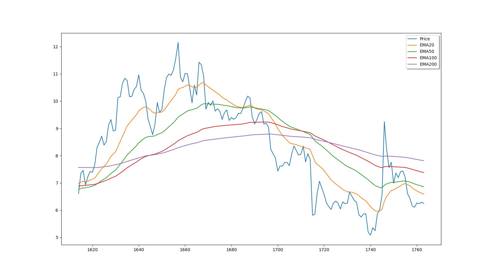 유니스왑 Exponential Moving Averages