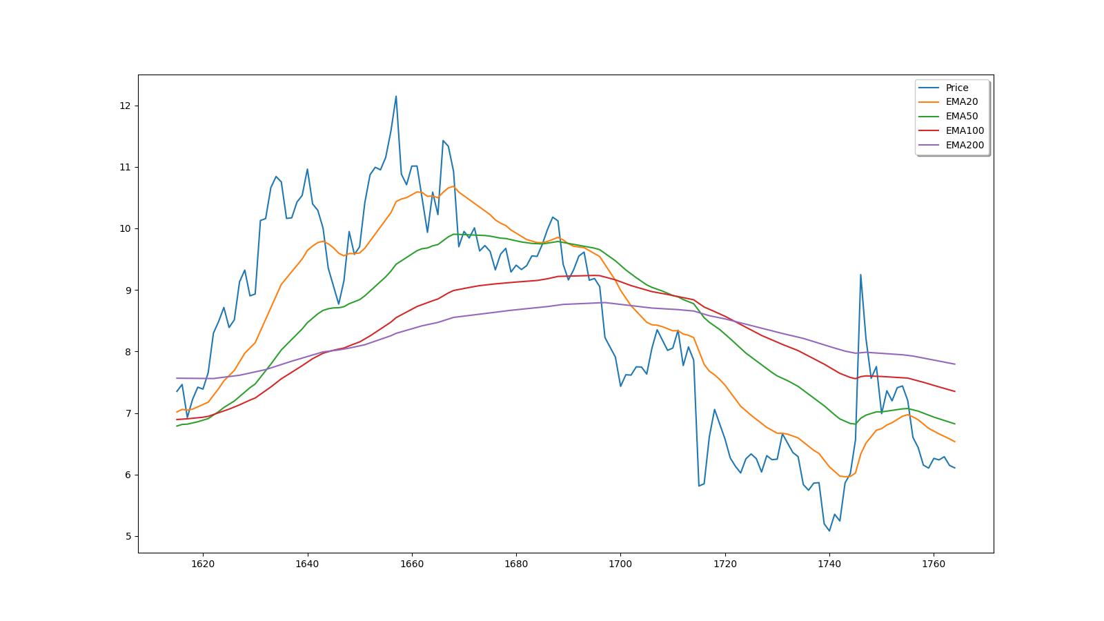유니스왑 Exponential Moving Averages