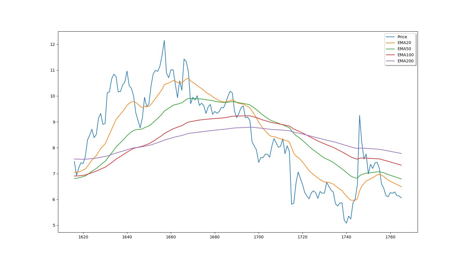 Uniswap Exponential Moving Averages