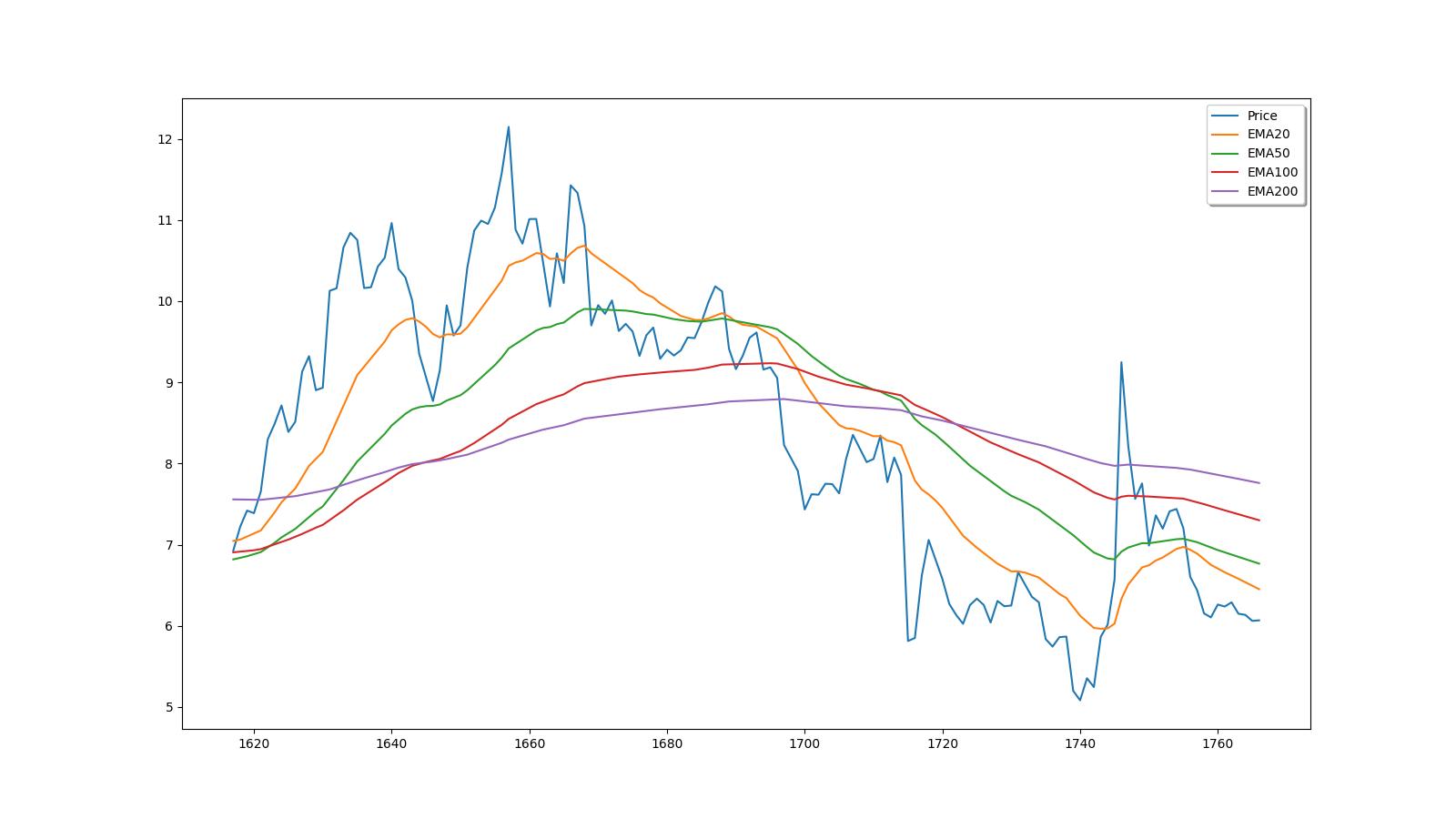 Uniswap Exponential Moving Averages