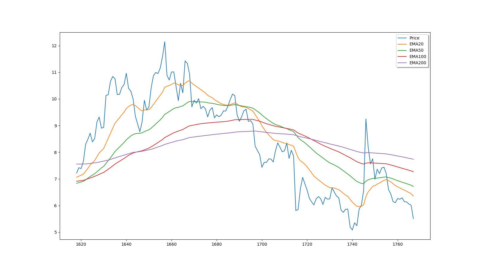 Uniswap Exponential Moving Averages