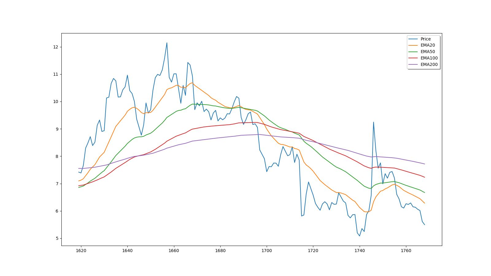 Uniswap Exponential Moving Averages