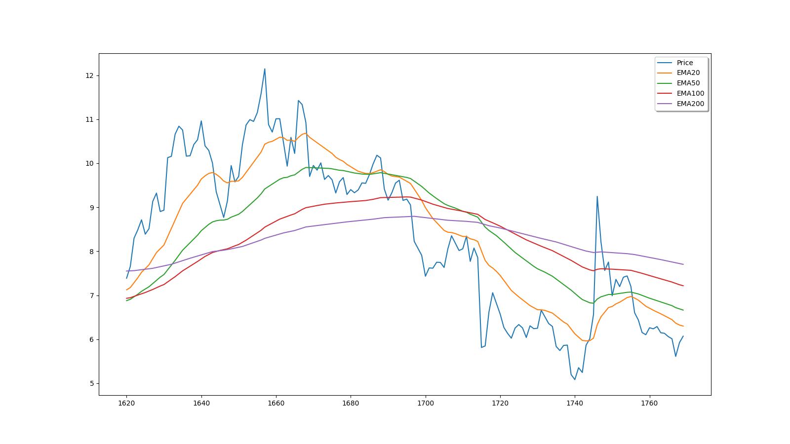 Uniswap Exponential Moving Averages