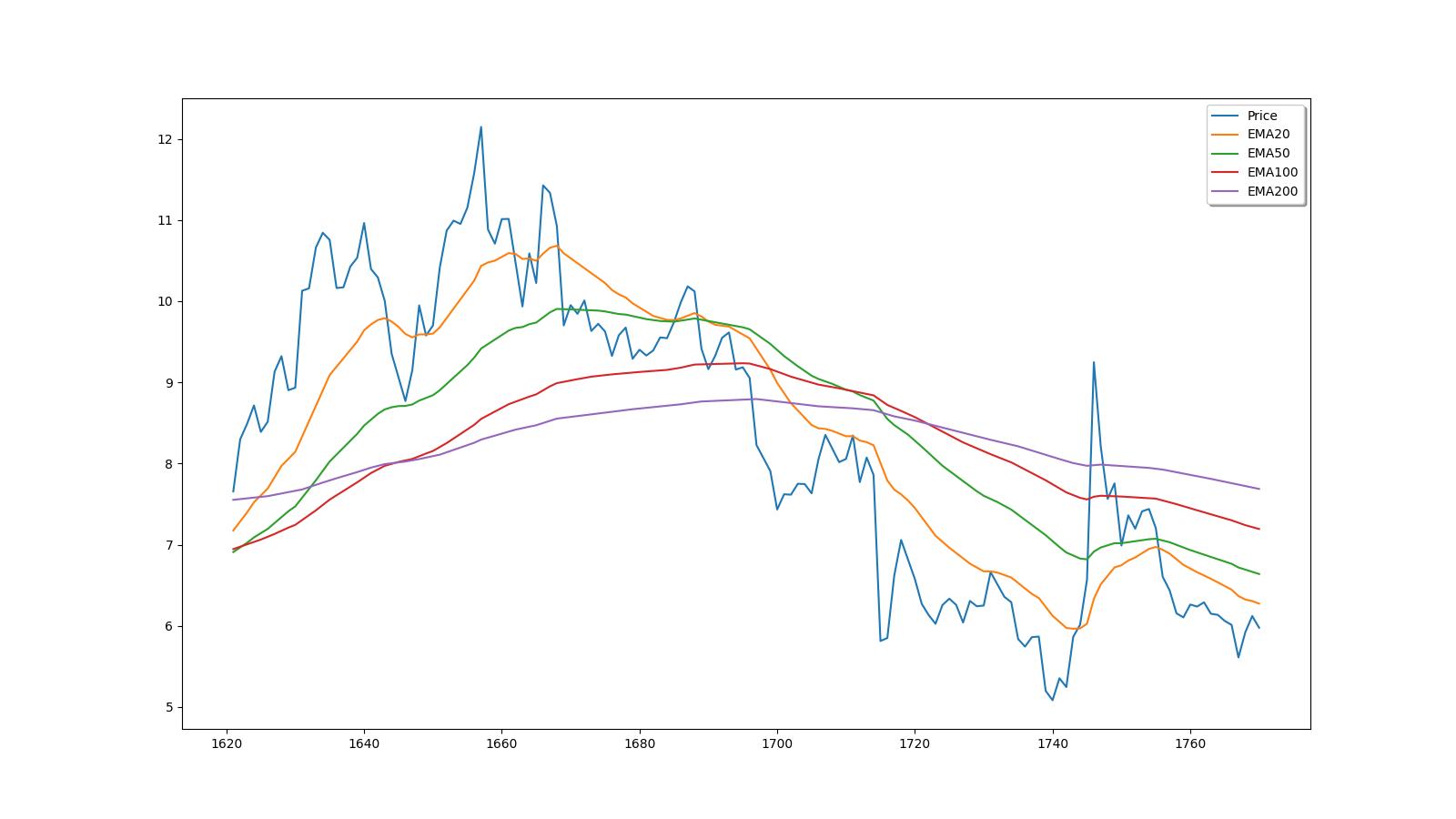Uniswap Exponential Moving Averages