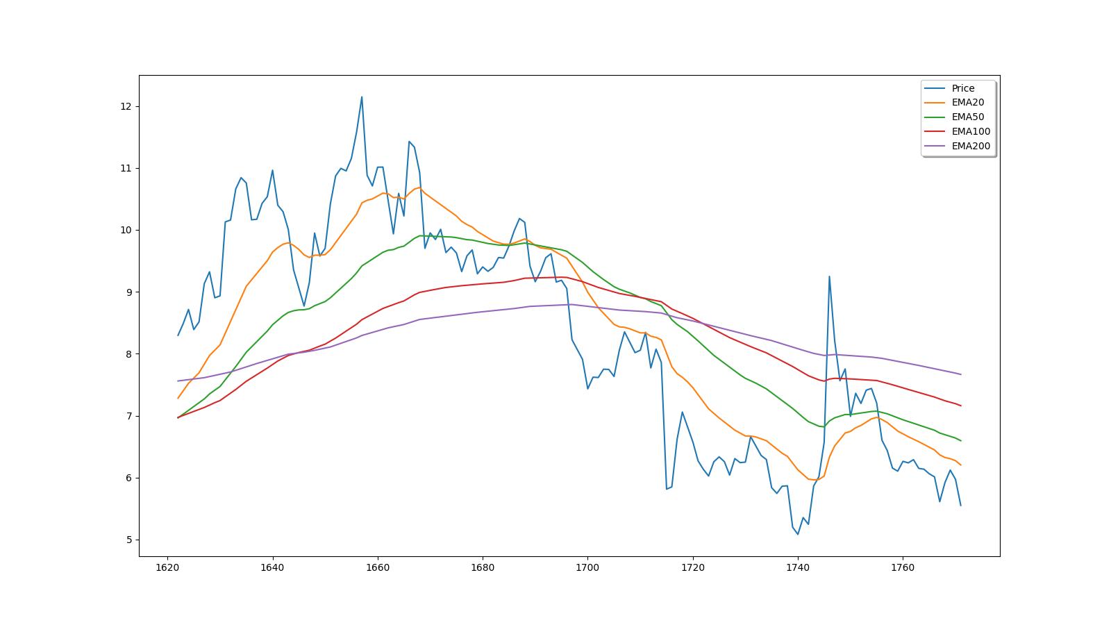 Uniswap Exponential Moving Averages