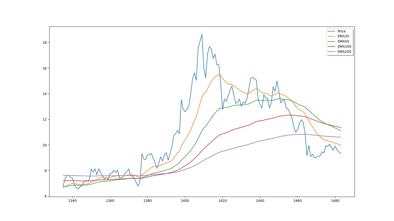Uniswap Exponential Moving Averages