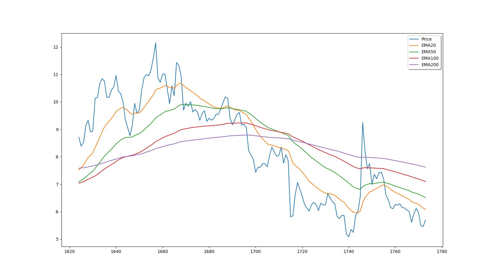 Uniswap Exponential Moving Averages