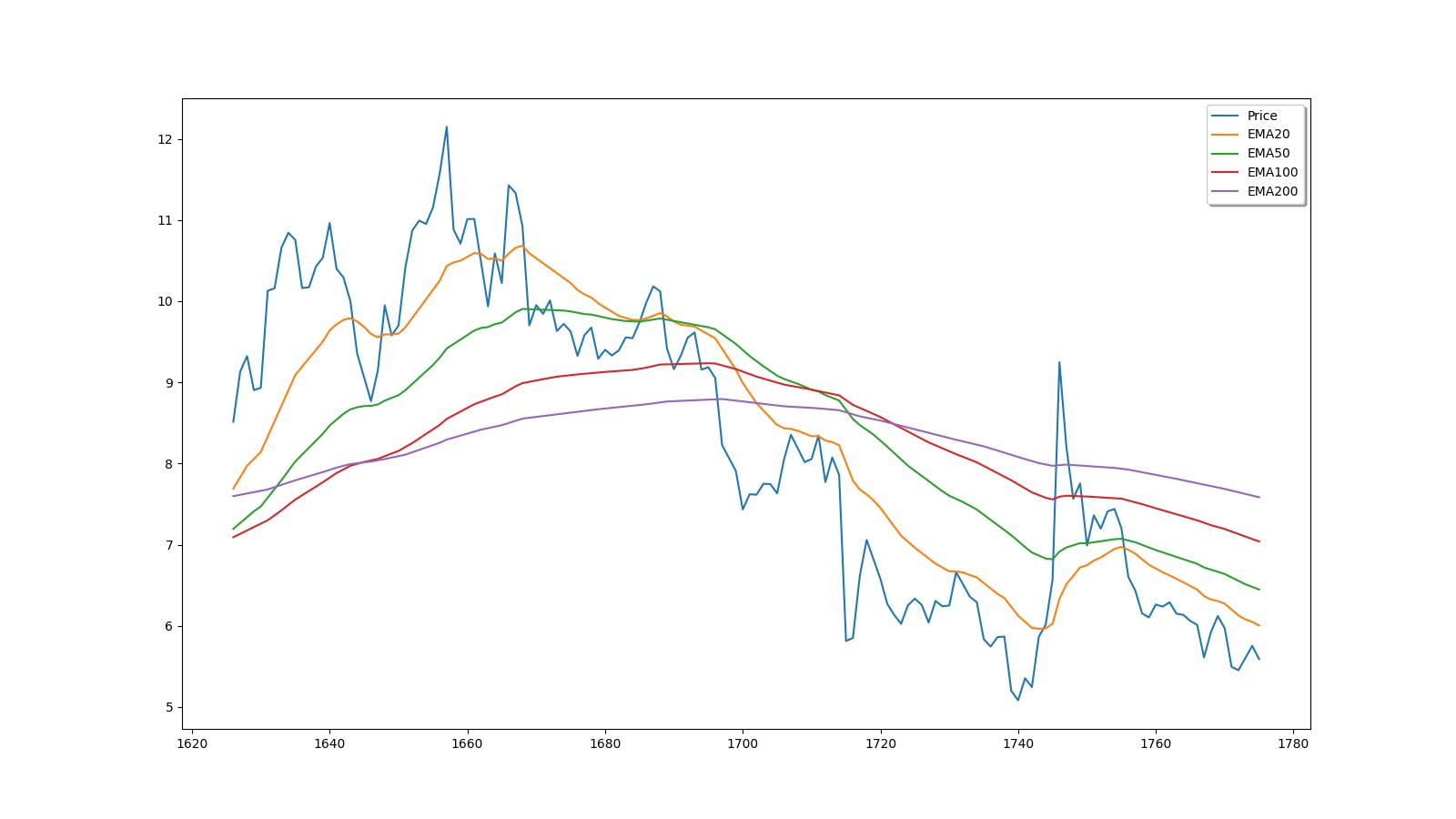 유니스왑 Exponential Moving Averages