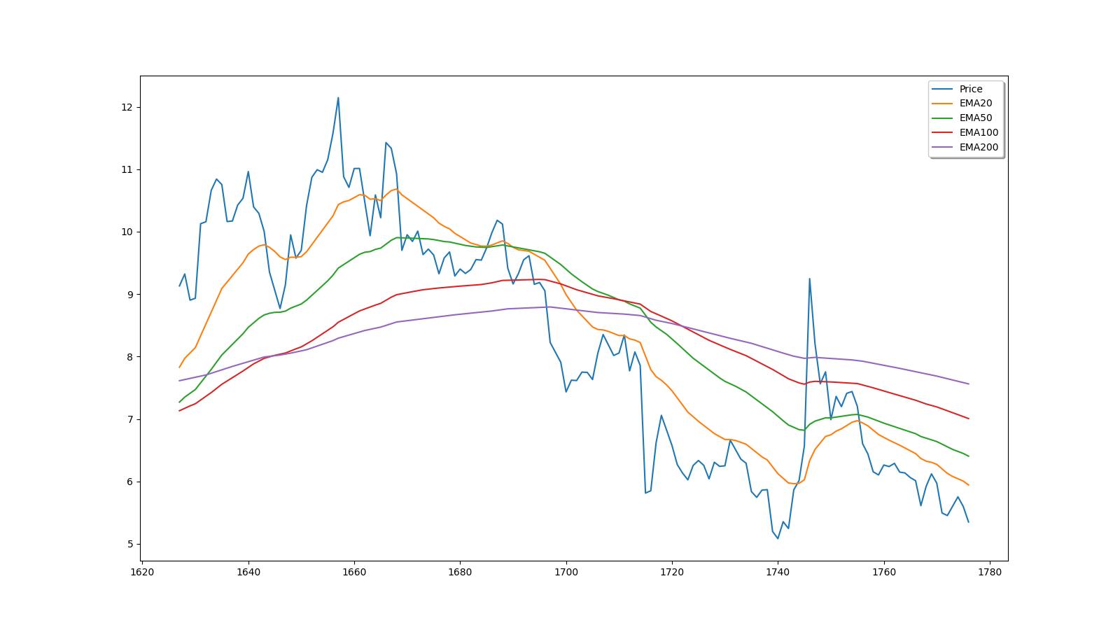 Uniswap Exponential Moving Averages