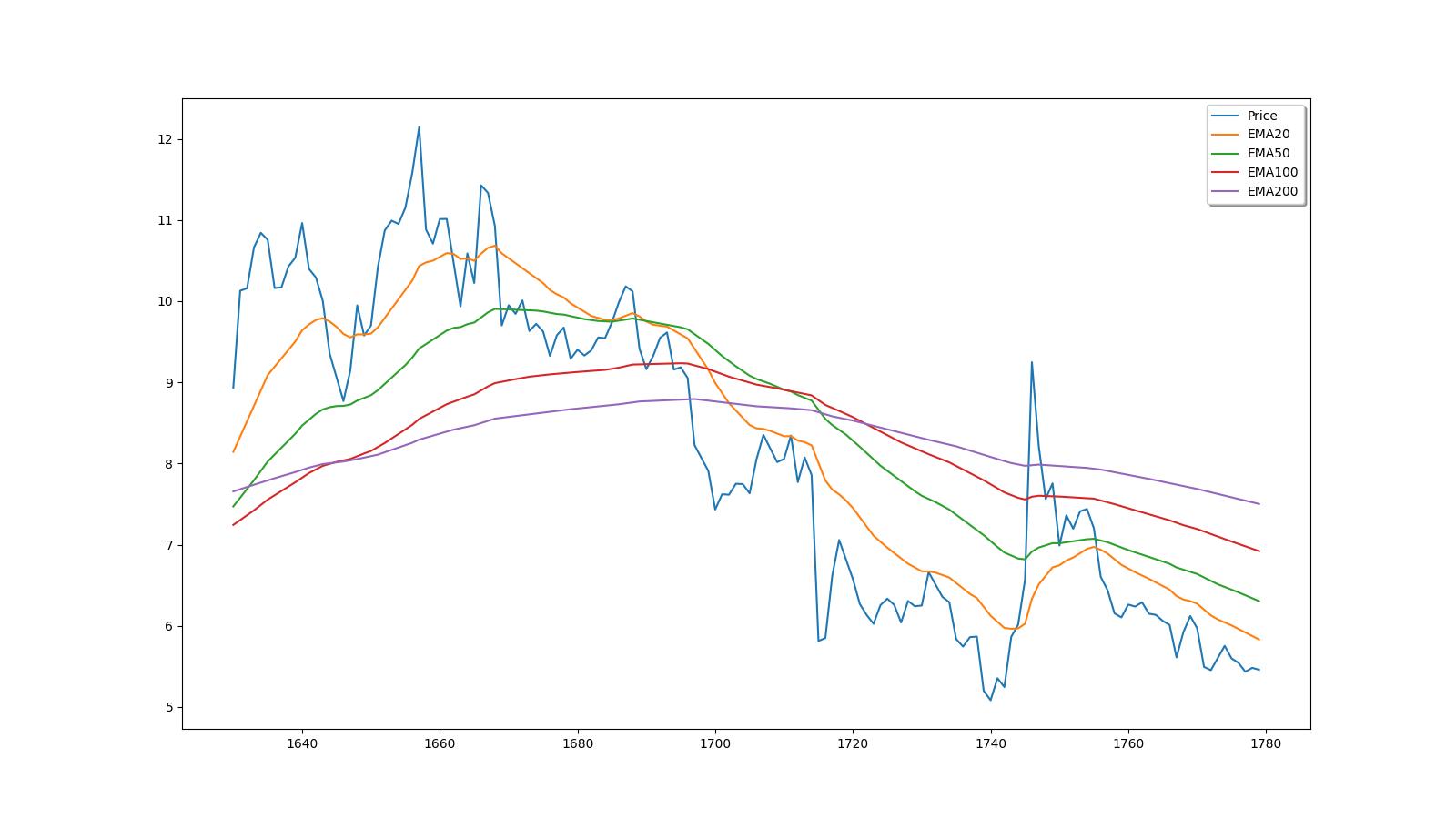 Uniswap Exponential Moving Averages