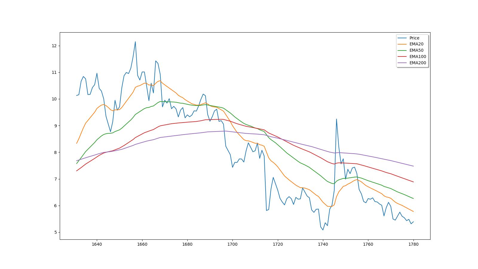 Uniswap Exponential Moving Averages