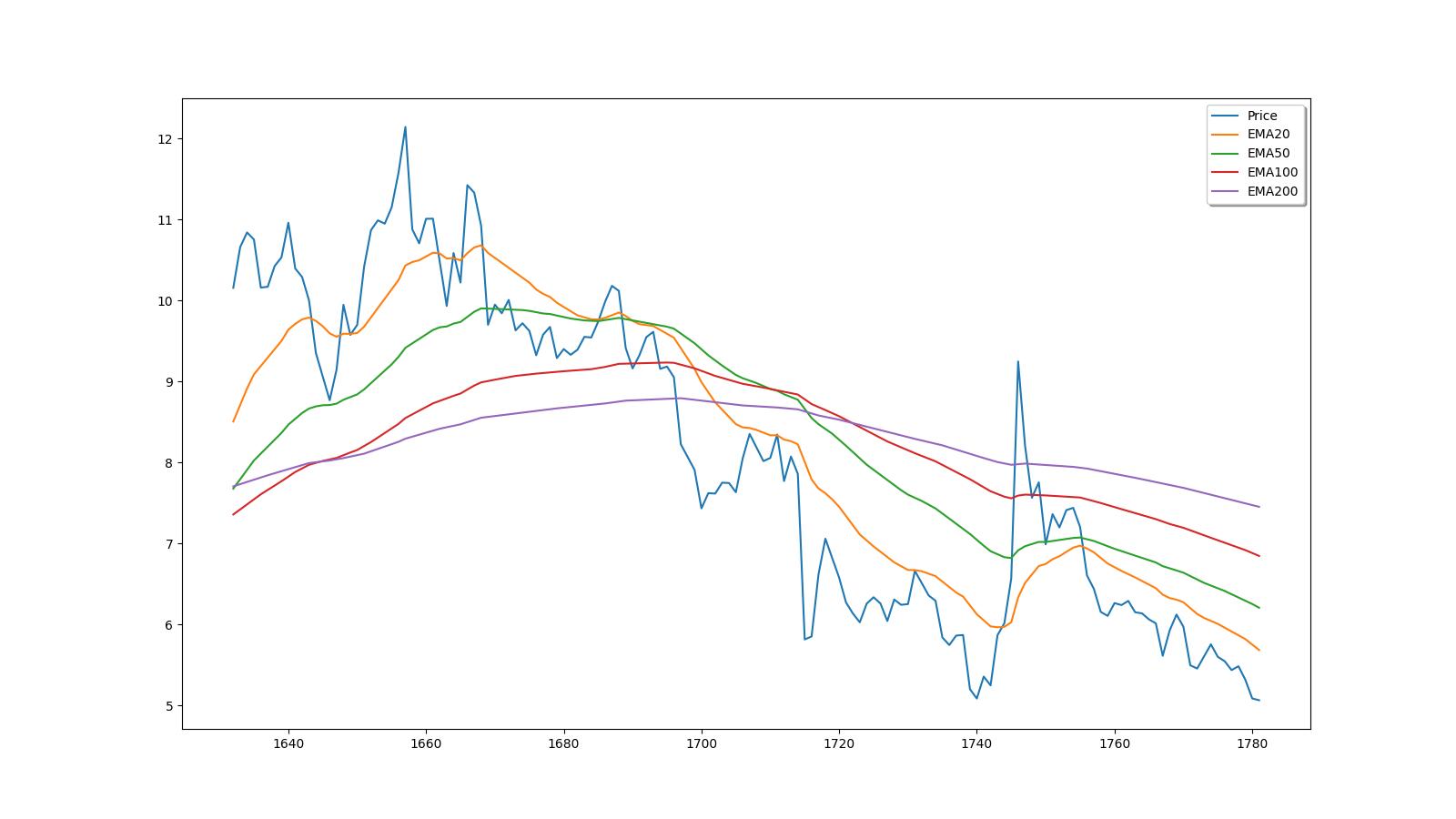 Uniswap Exponential Moving Averages