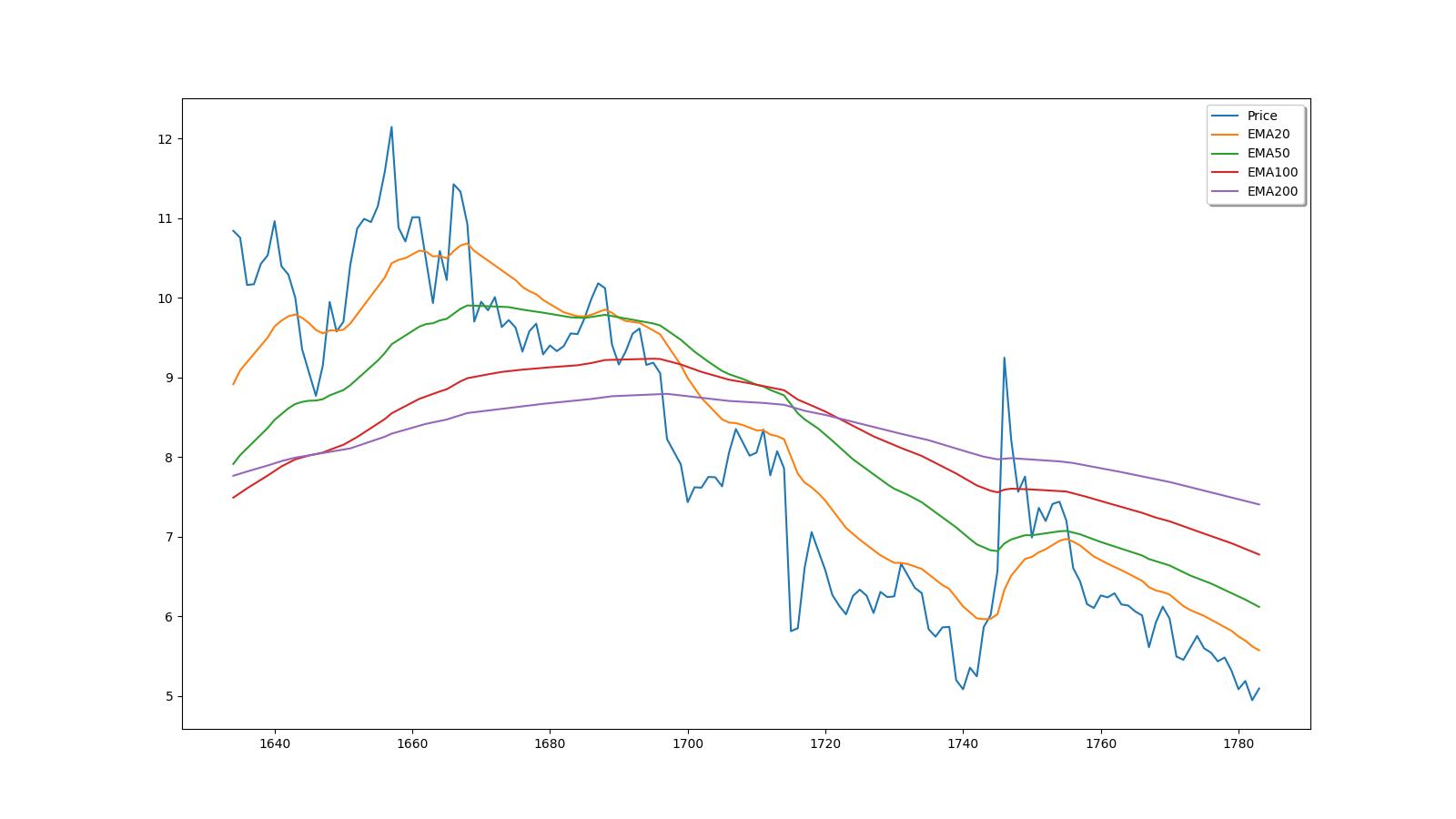 Uniswap Exponential Moving Averages
