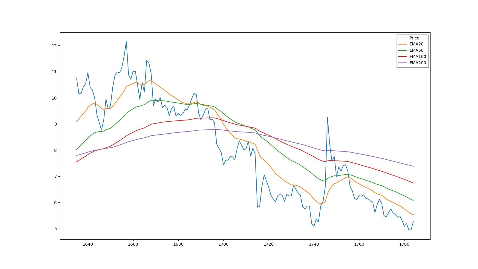 Uniswap Exponential Moving Averages