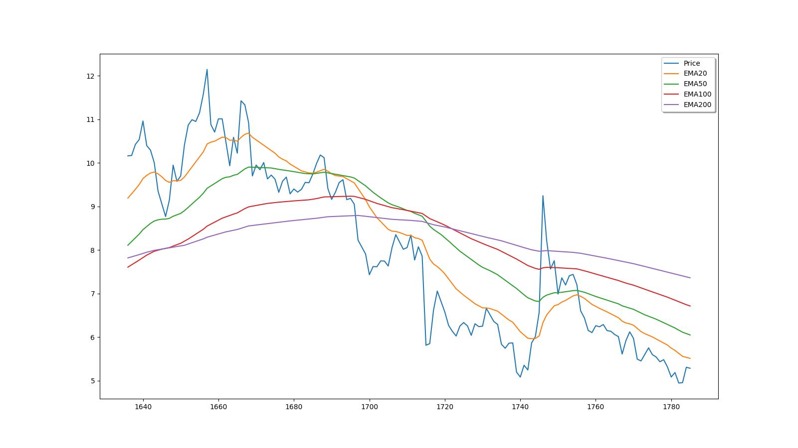 ユニスワップ Exponential Moving Averages