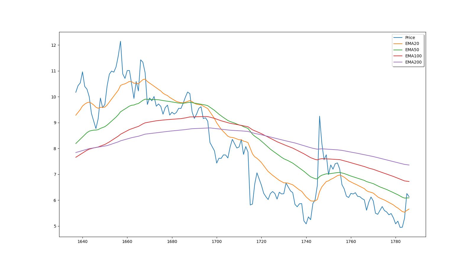 Uniswap Exponential Moving Averages