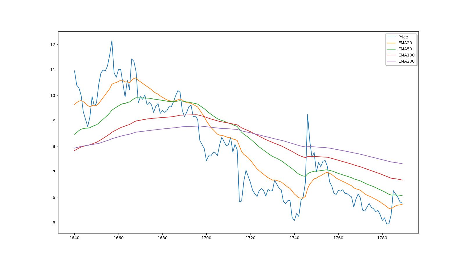 Uniswap Exponential Moving Averages