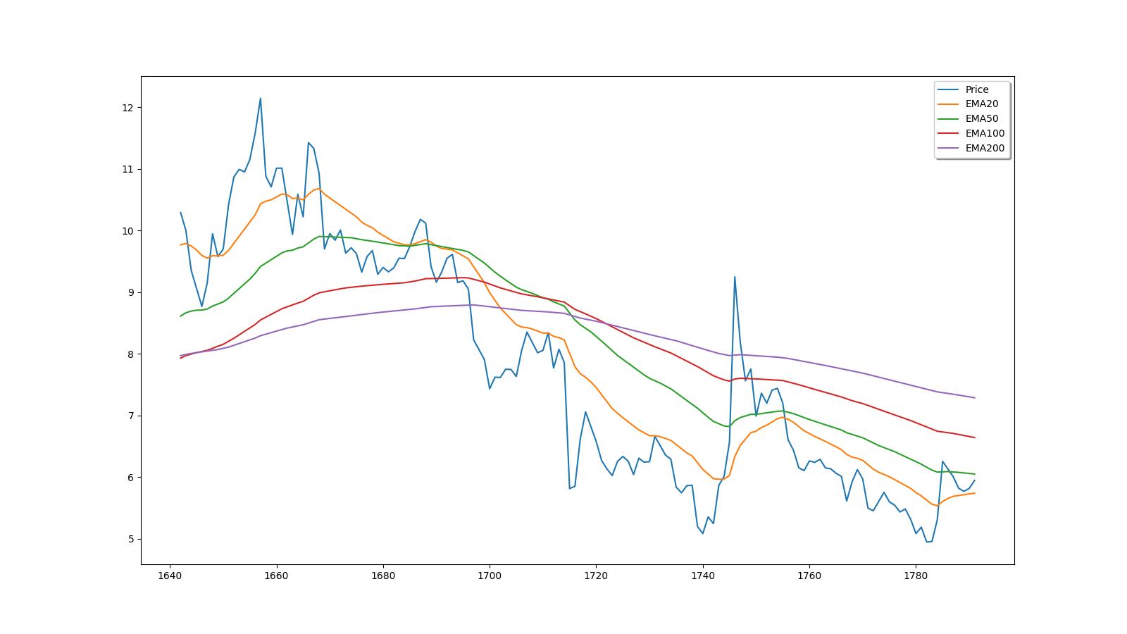 Uniswap Exponential Moving Averages