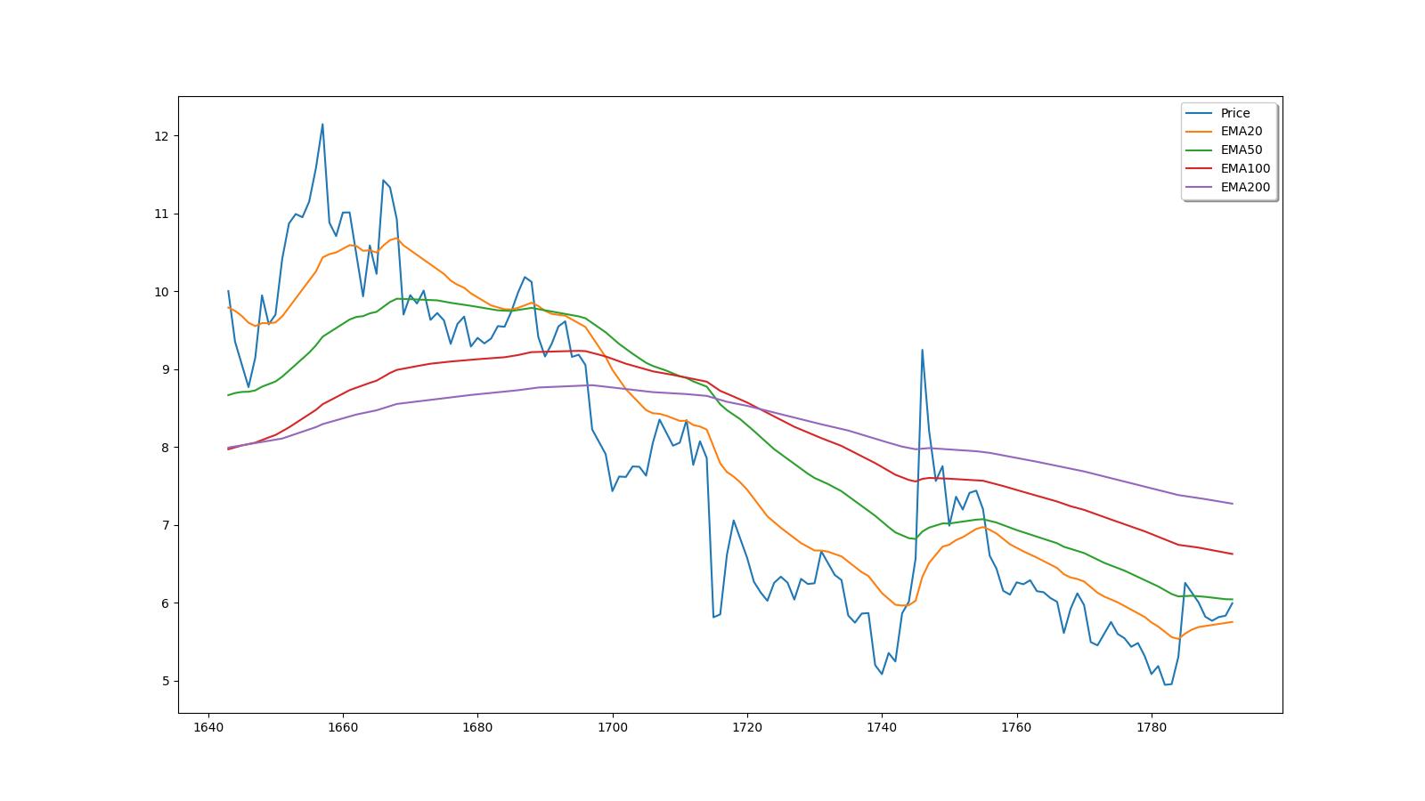 Uniswap Exponential Moving Averages