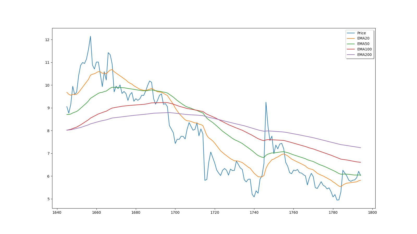Uniswap Exponential Moving Averages