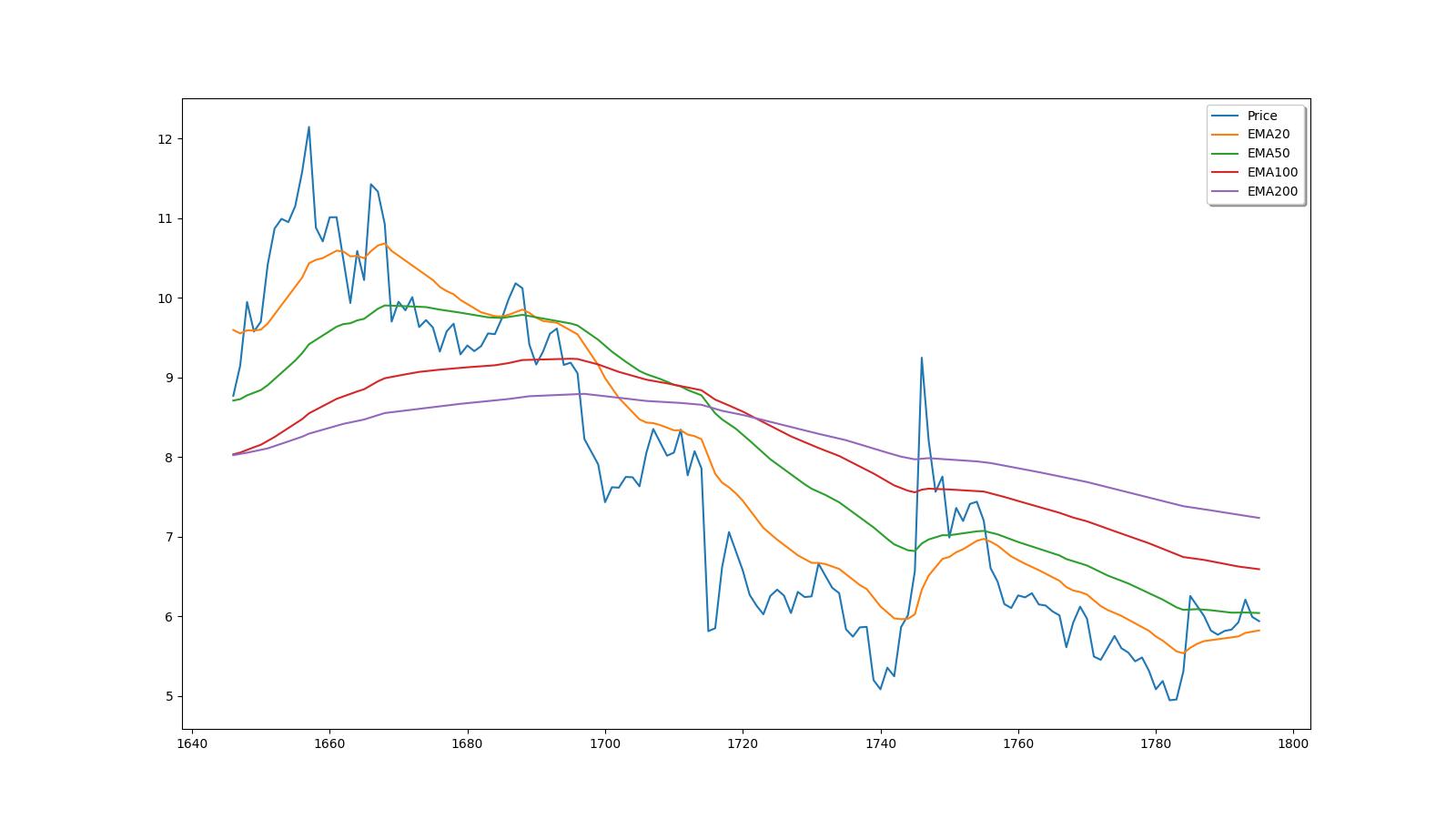 Uniswap Exponential Moving Averages