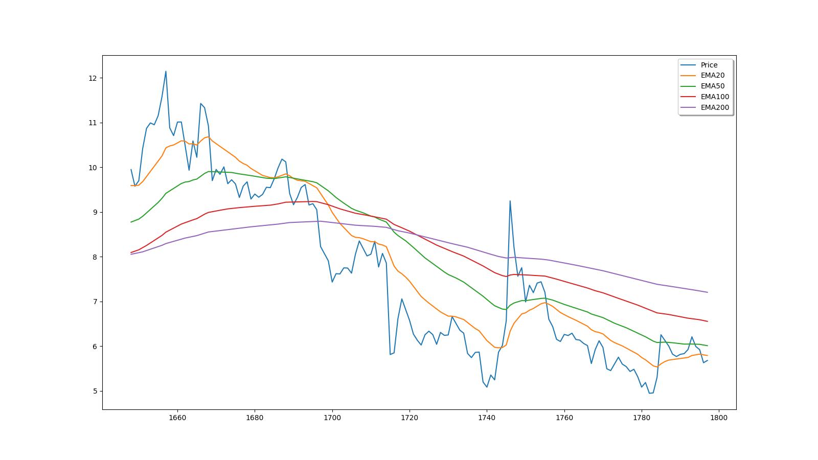 Uniswap Exponential Moving Averages