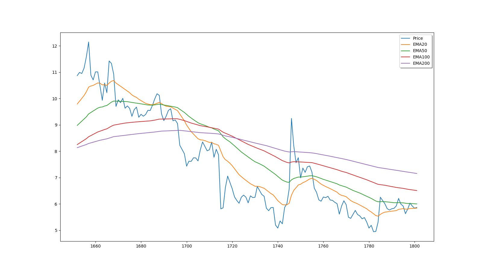 Uniswap Exponential Moving Averages