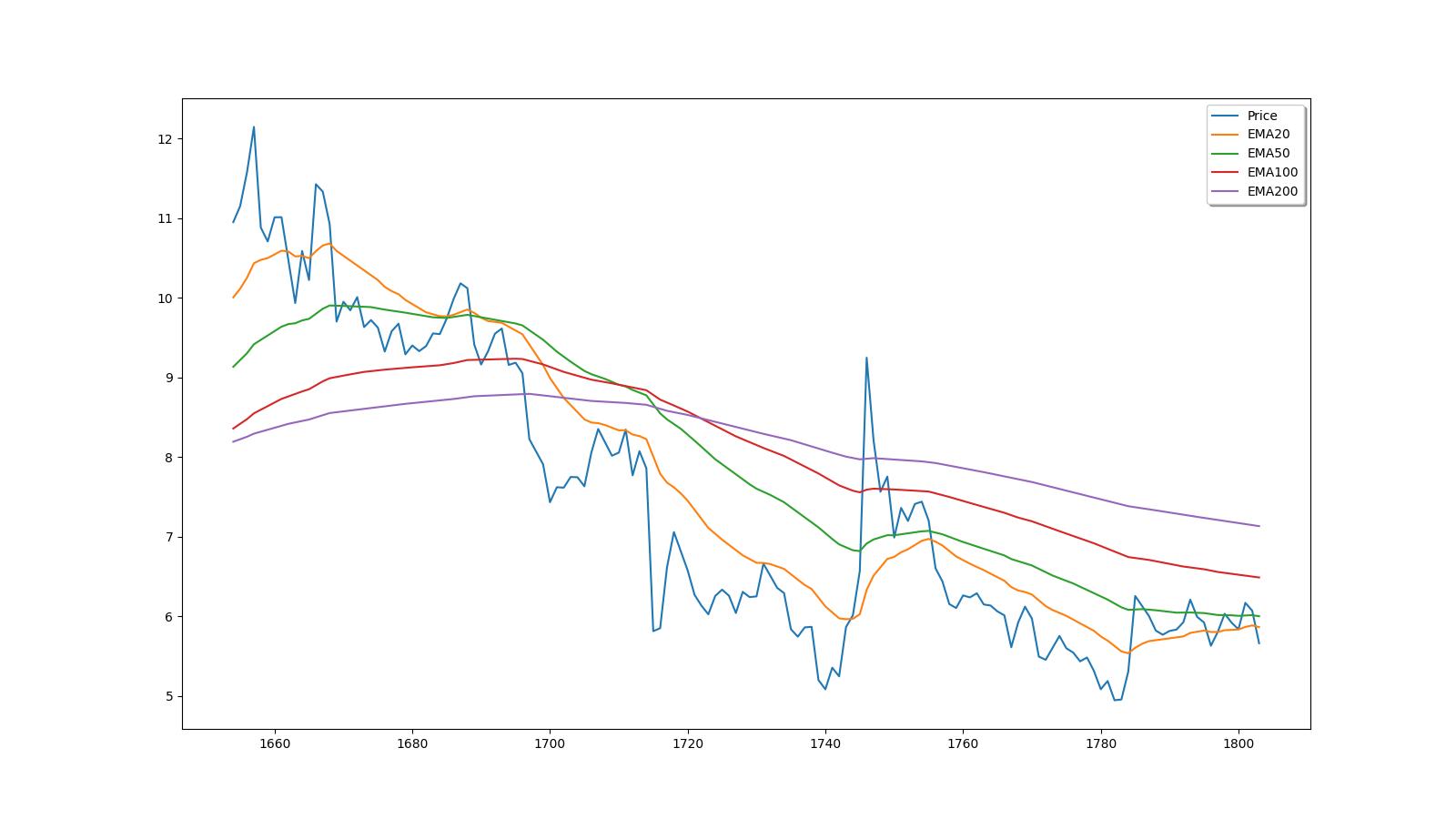 Uniswap Exponential Moving Averages