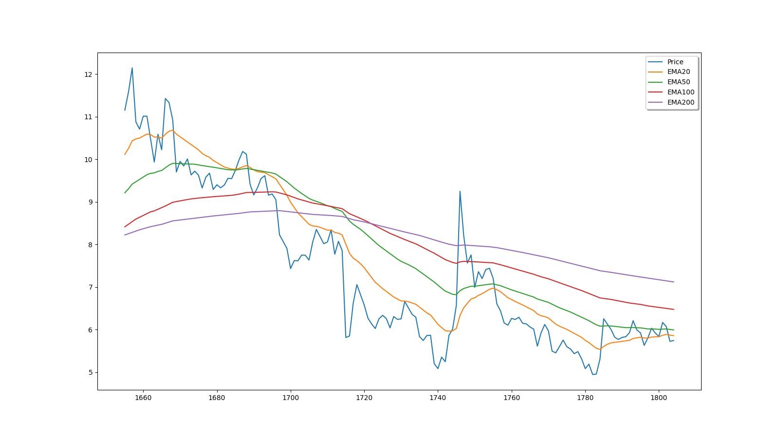 Uniswap Exponential Moving Averages