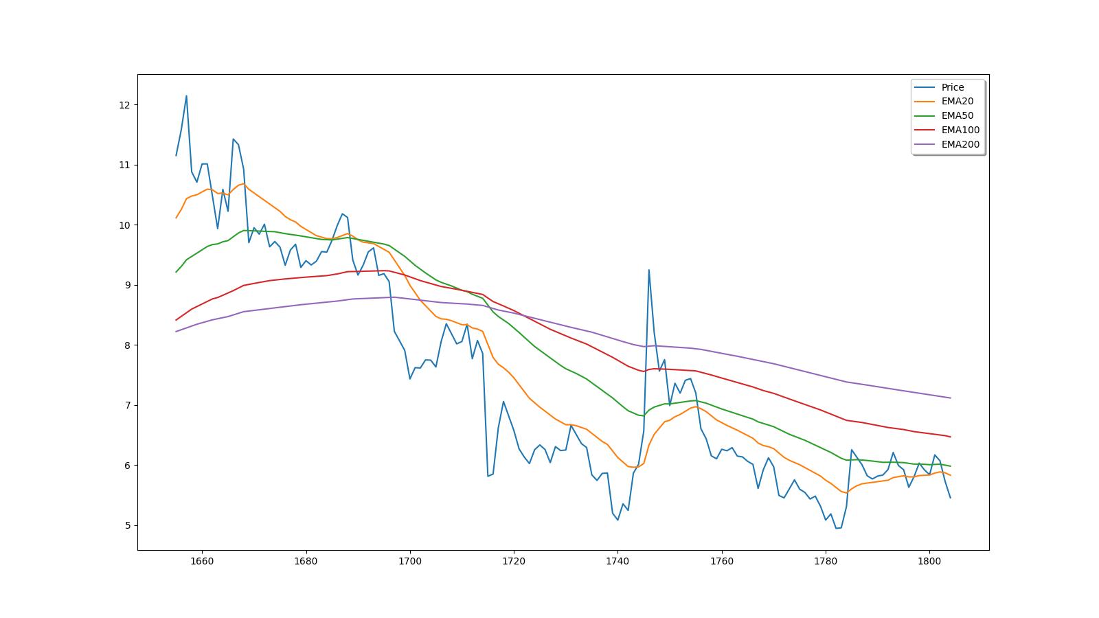 Uniswap Exponential Moving Averages