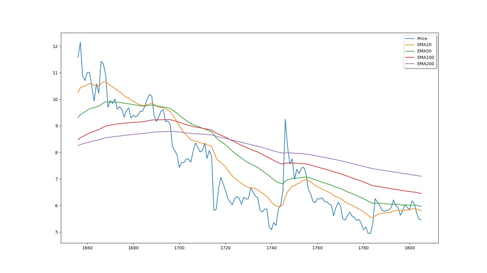 Uniswap Exponential Moving Averages