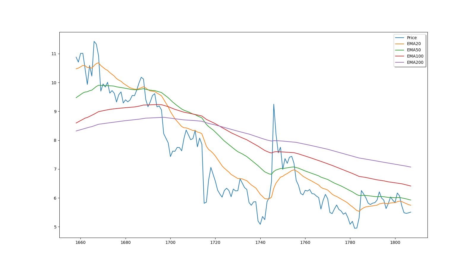 Uniswap Exponential Moving Averages