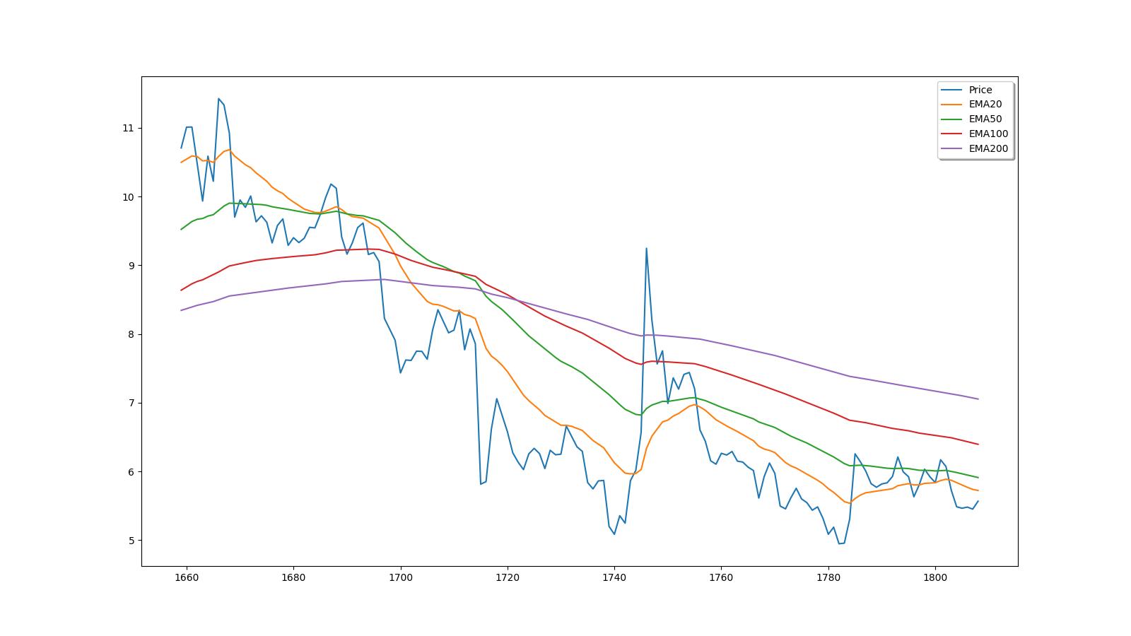 Uniswap Exponential Moving Averages