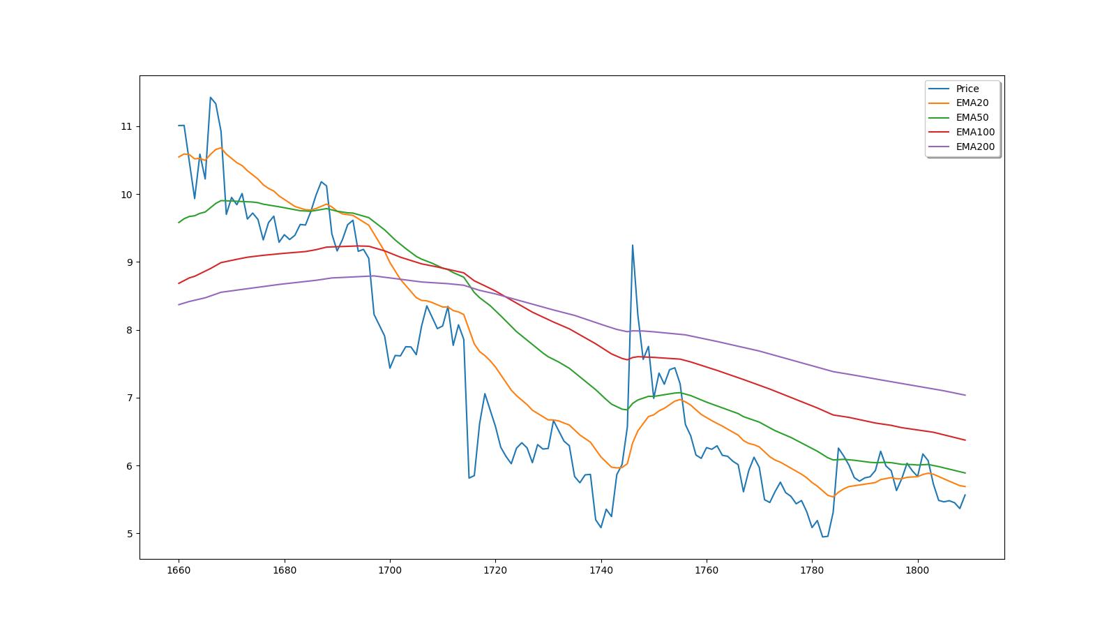 Uniswap Exponential Moving Averages