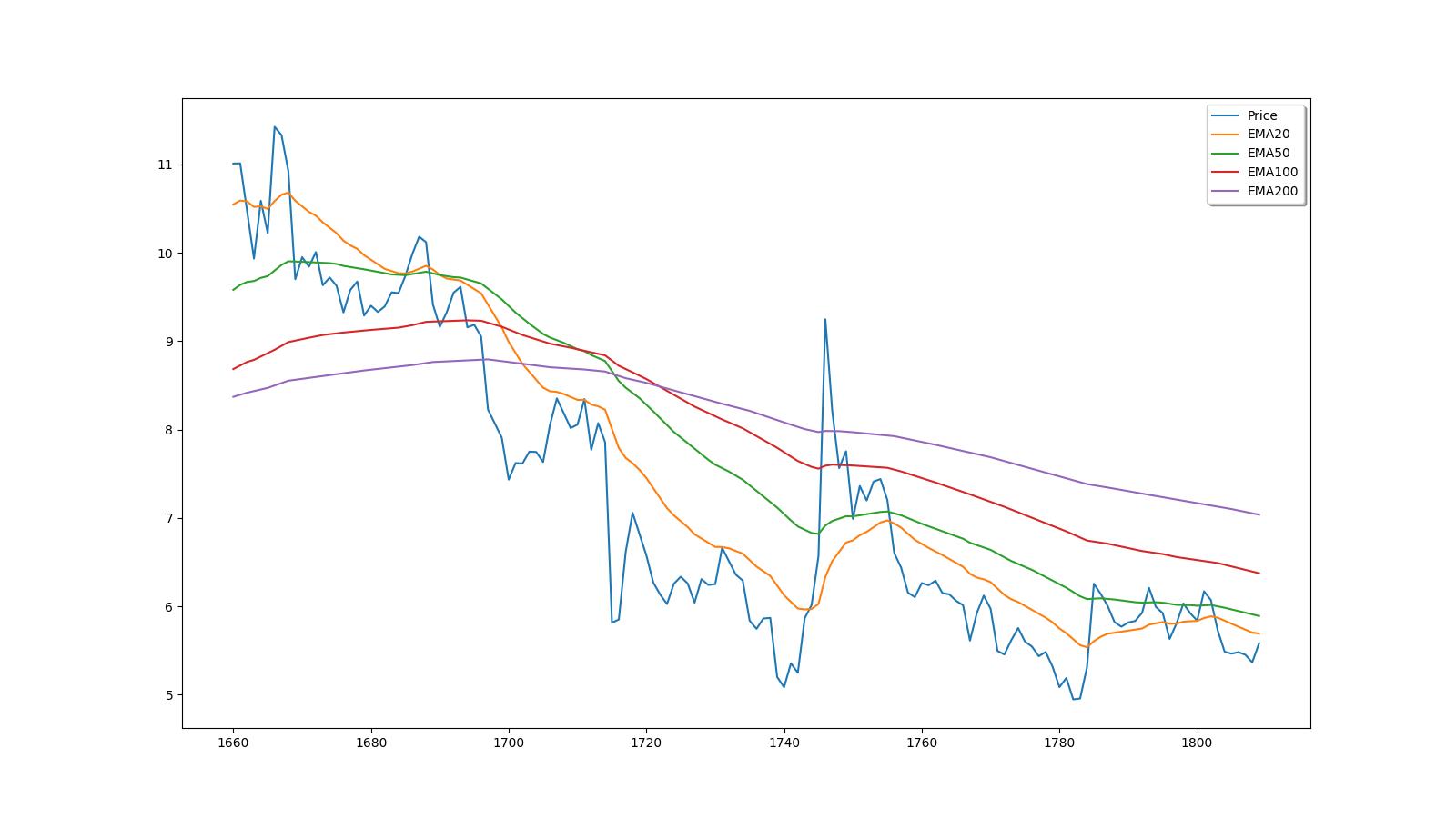 Uniswap Exponential Moving Averages