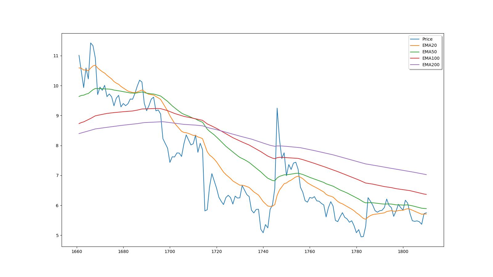 Uniswap Exponential Moving Averages