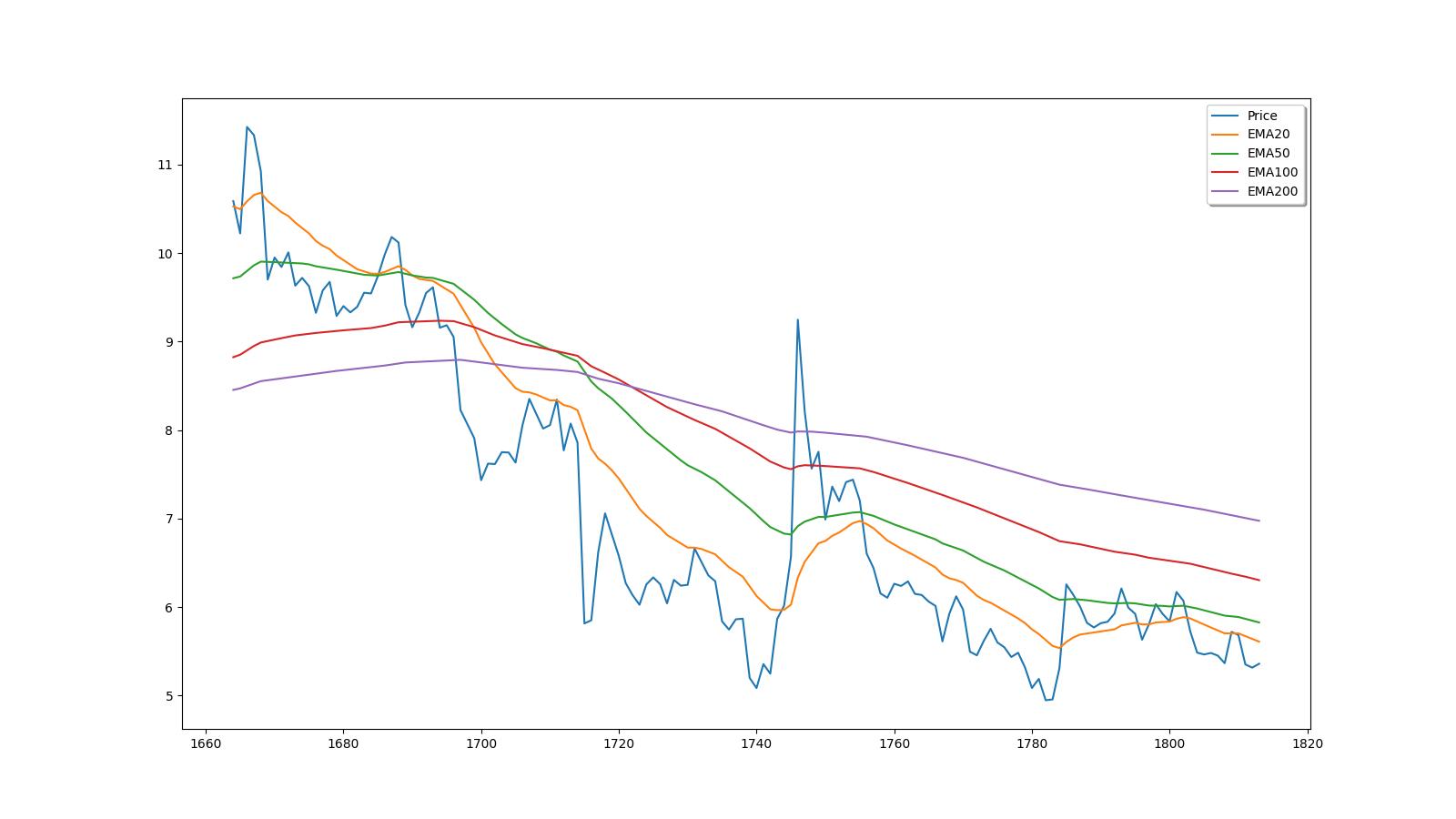Uniswap Exponential Moving Averages
