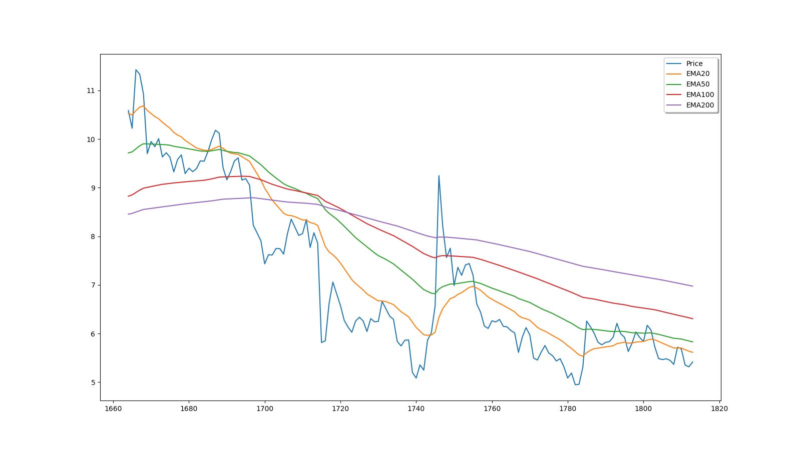 Uniswap Exponential Moving Averages