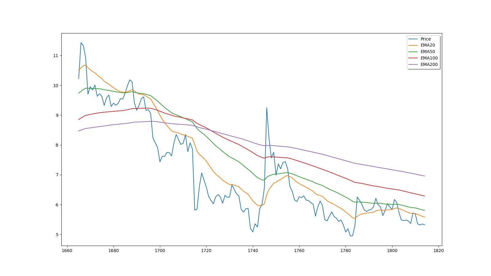Uniswap Exponential Moving Averages