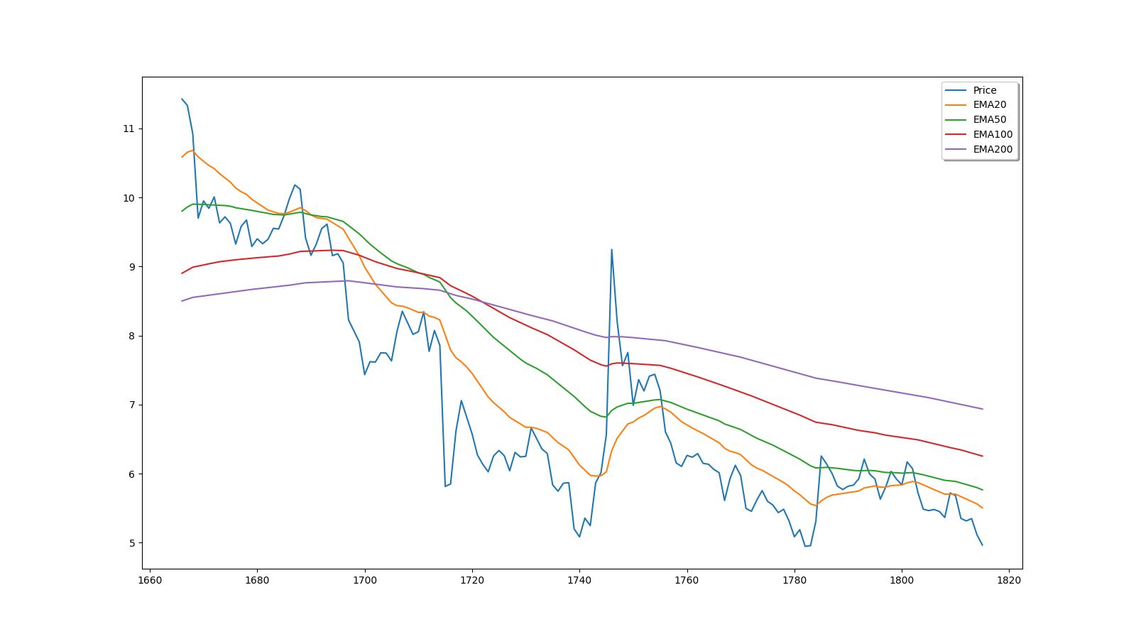 ユニスワップ Exponential Moving Averages