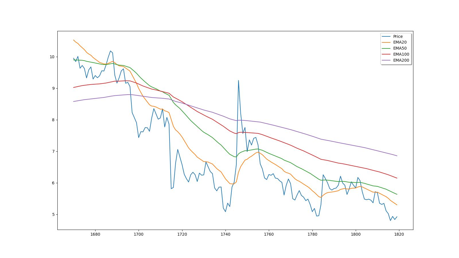 Uniswap Exponential Moving Averages